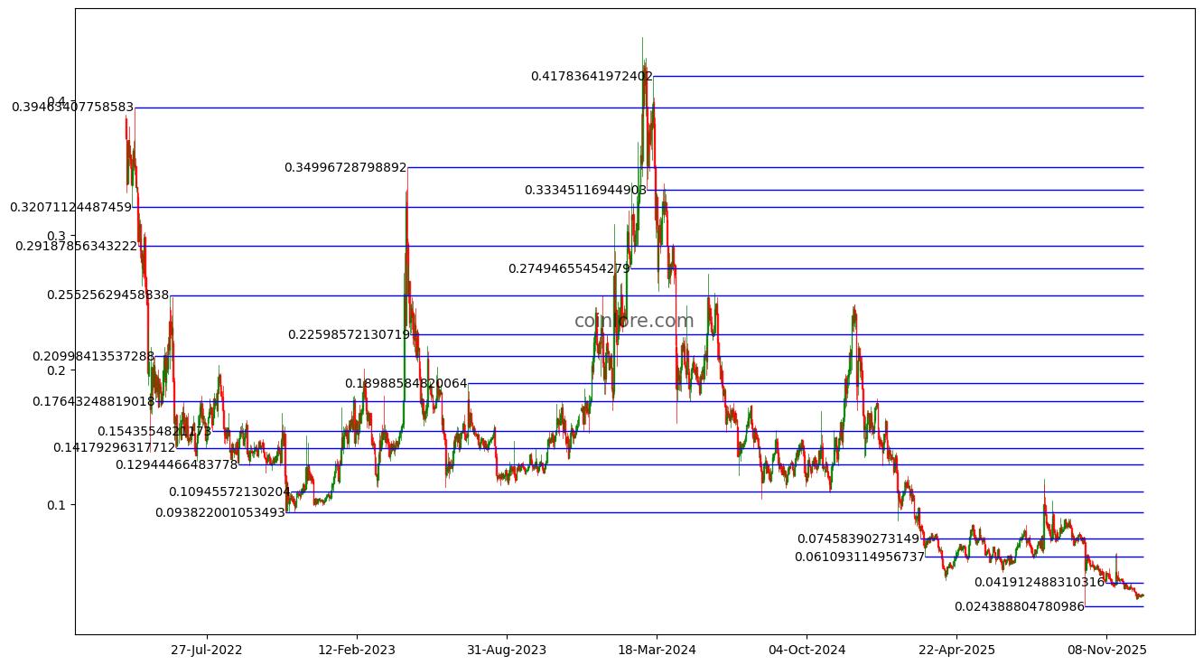Cartesi Destek ve Direnç Seviyeleri