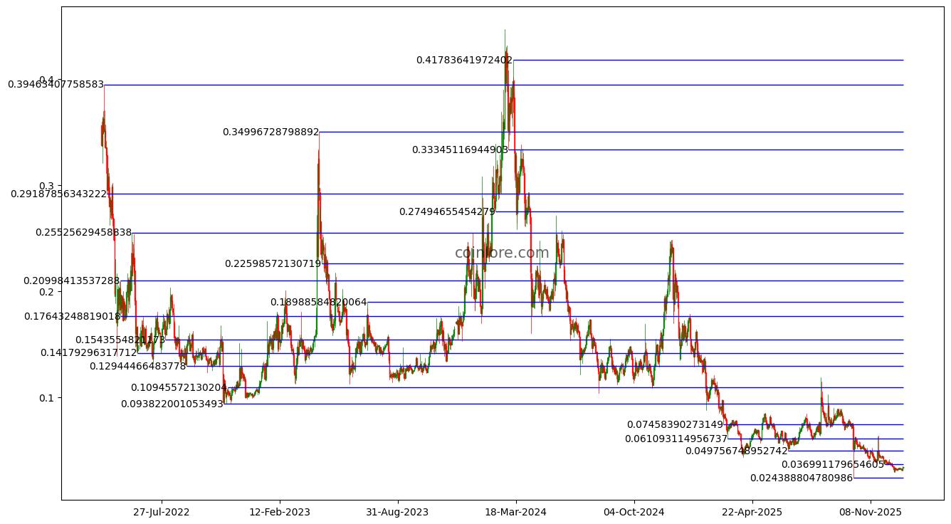 Cartesi Destek ve Direnç Seviyeleri