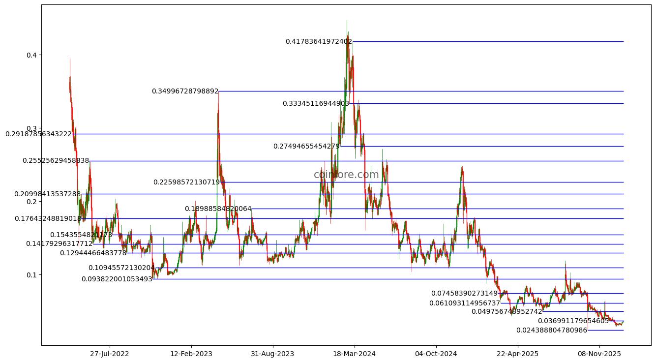Cartesi Destek ve Direnç Seviyeleri