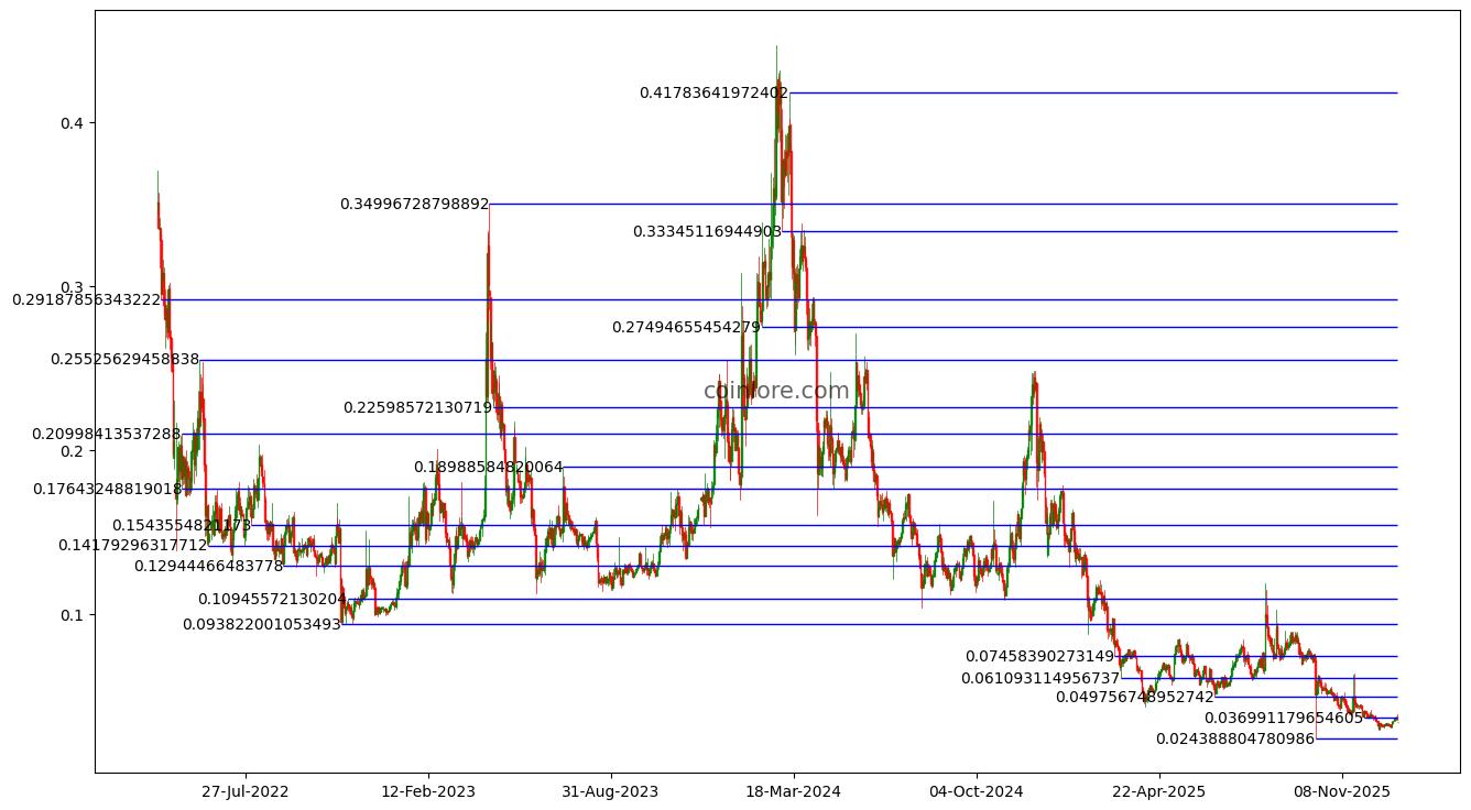 Cartesi Destek ve Direnç Seviyeleri