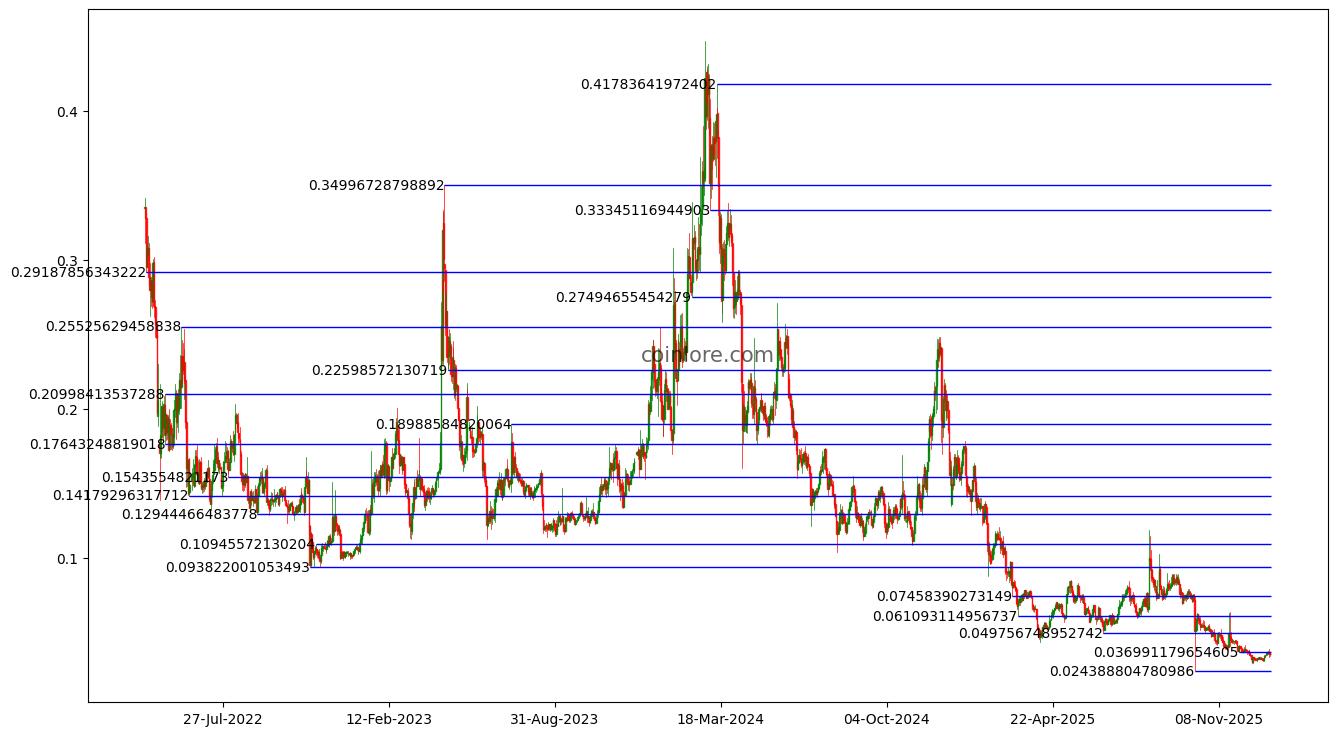 Cartesi Destek ve Direnç Seviyeleri