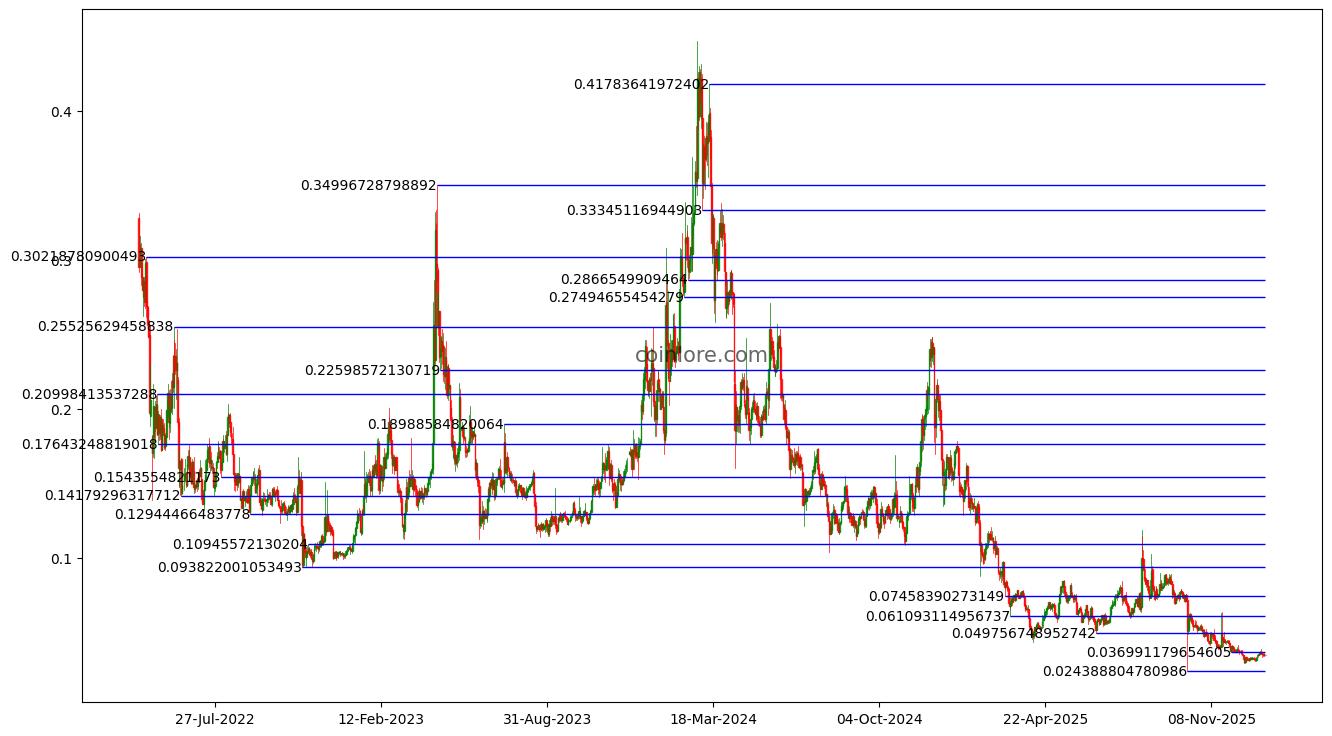 Niveles de soporte y de resistencia de Cartesi