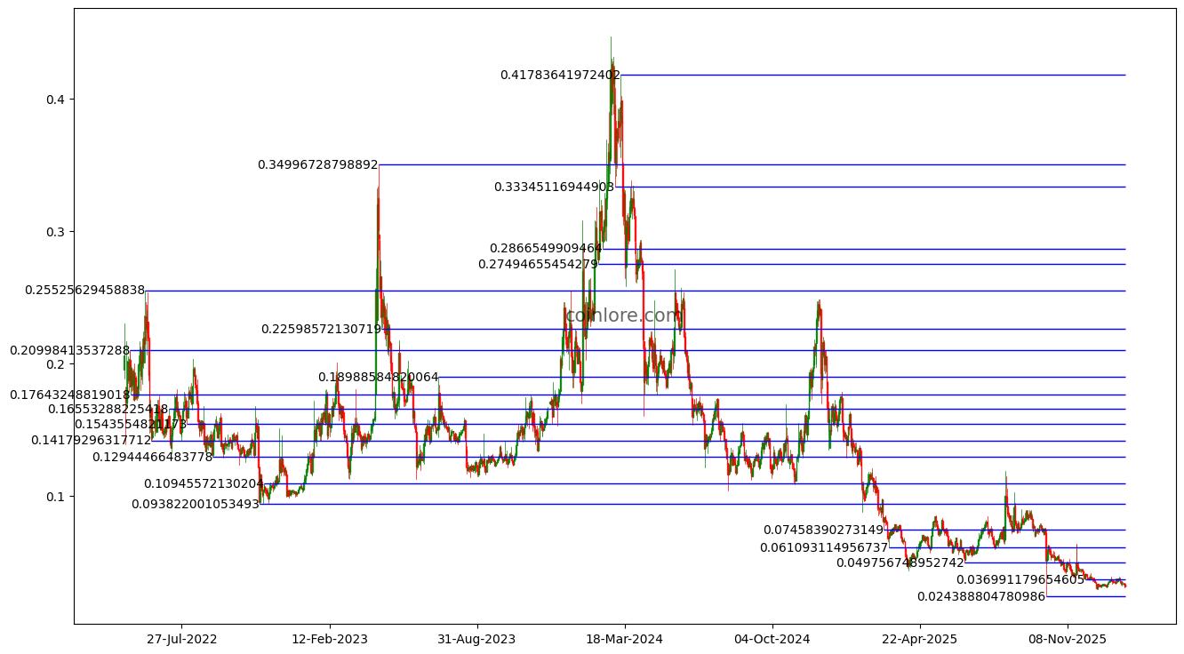 Cartesi уровни поддержки и сопротивления