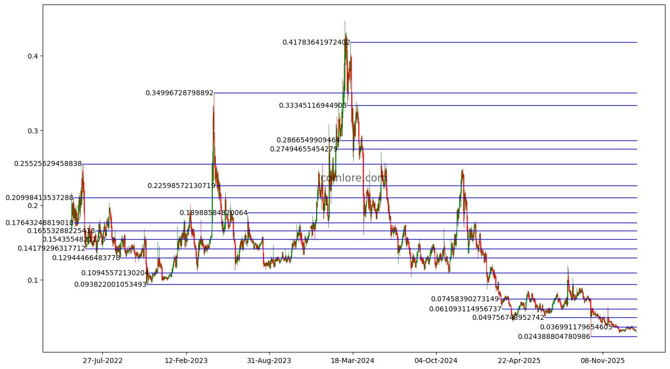 Cartesi Destek ve Direnç Seviyeleri