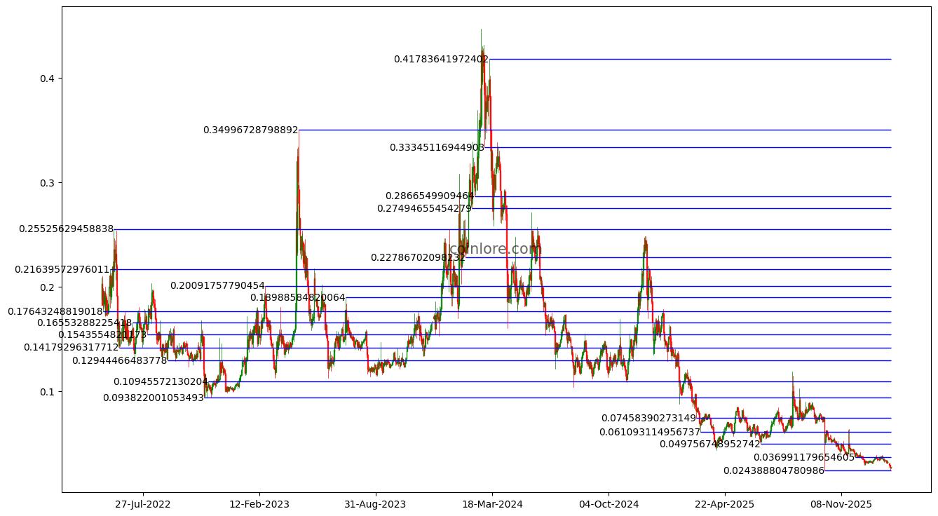 Cartesi Destek ve Direnç Seviyeleri