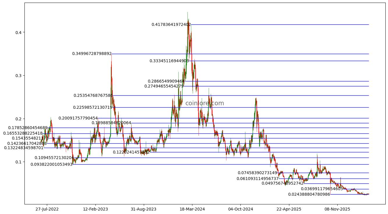 Cartesi Destek ve Direnç Seviyeleri