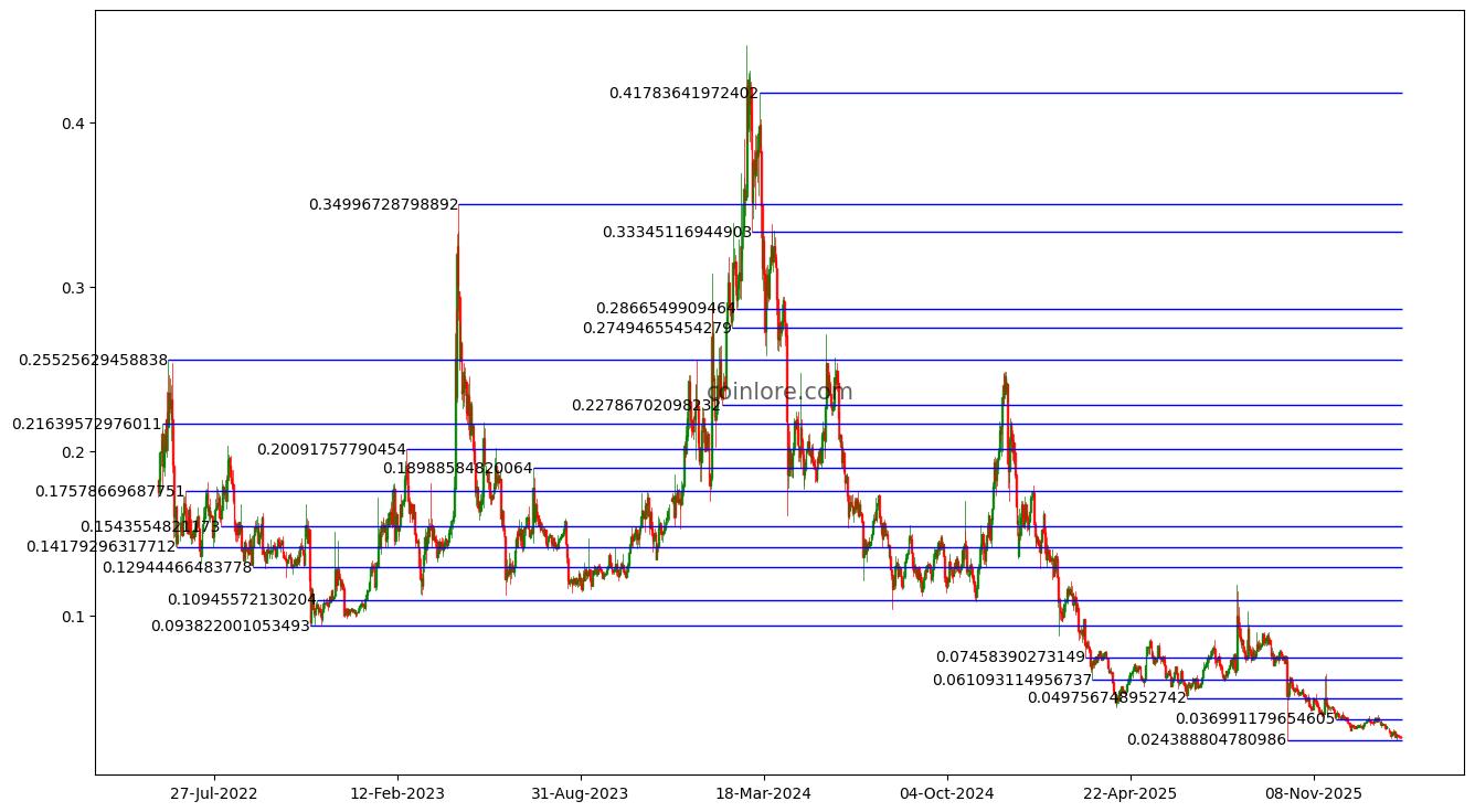 Cartesi Destek ve Direnç Seviyeleri