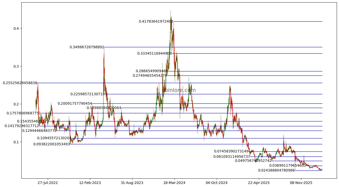 Cartesi Destek ve Direnç Seviyeleri