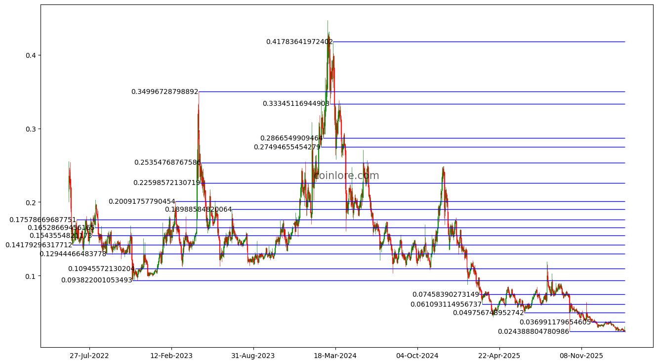 Cartesi Destek ve Direnç Seviyeleri