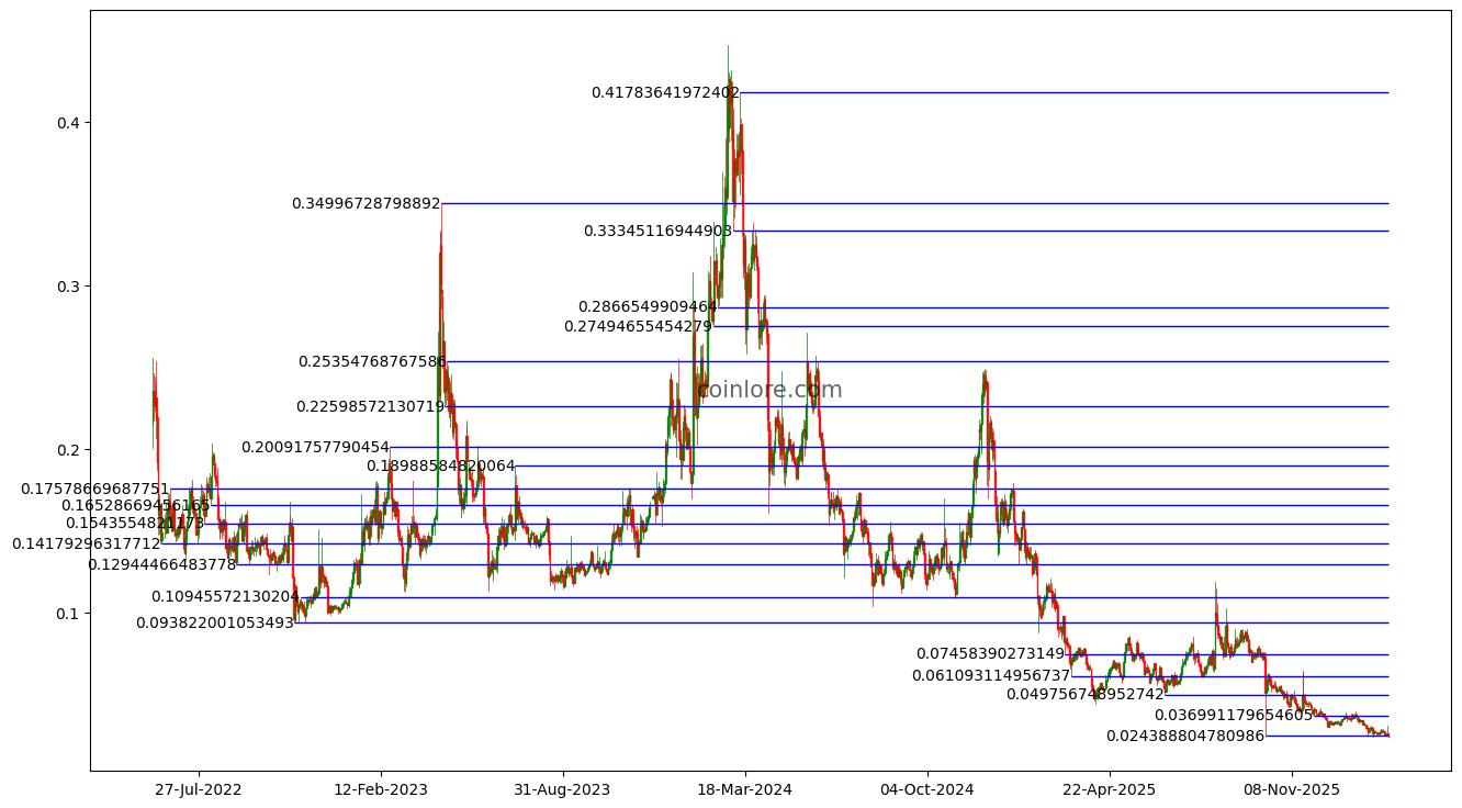 Cartesi Destek ve Direnç Seviyeleri