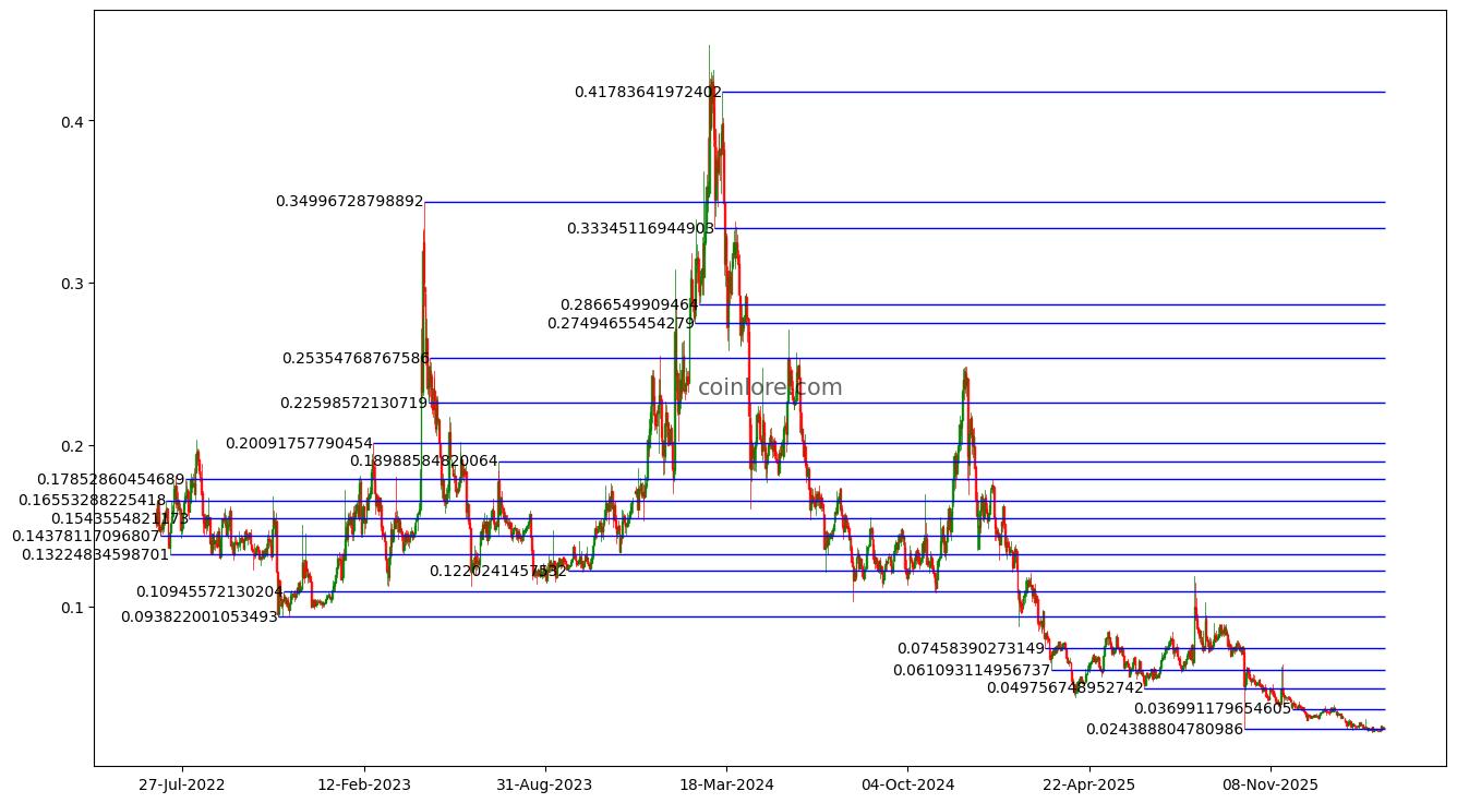 Cartesi уровни поддержки и сопротивления