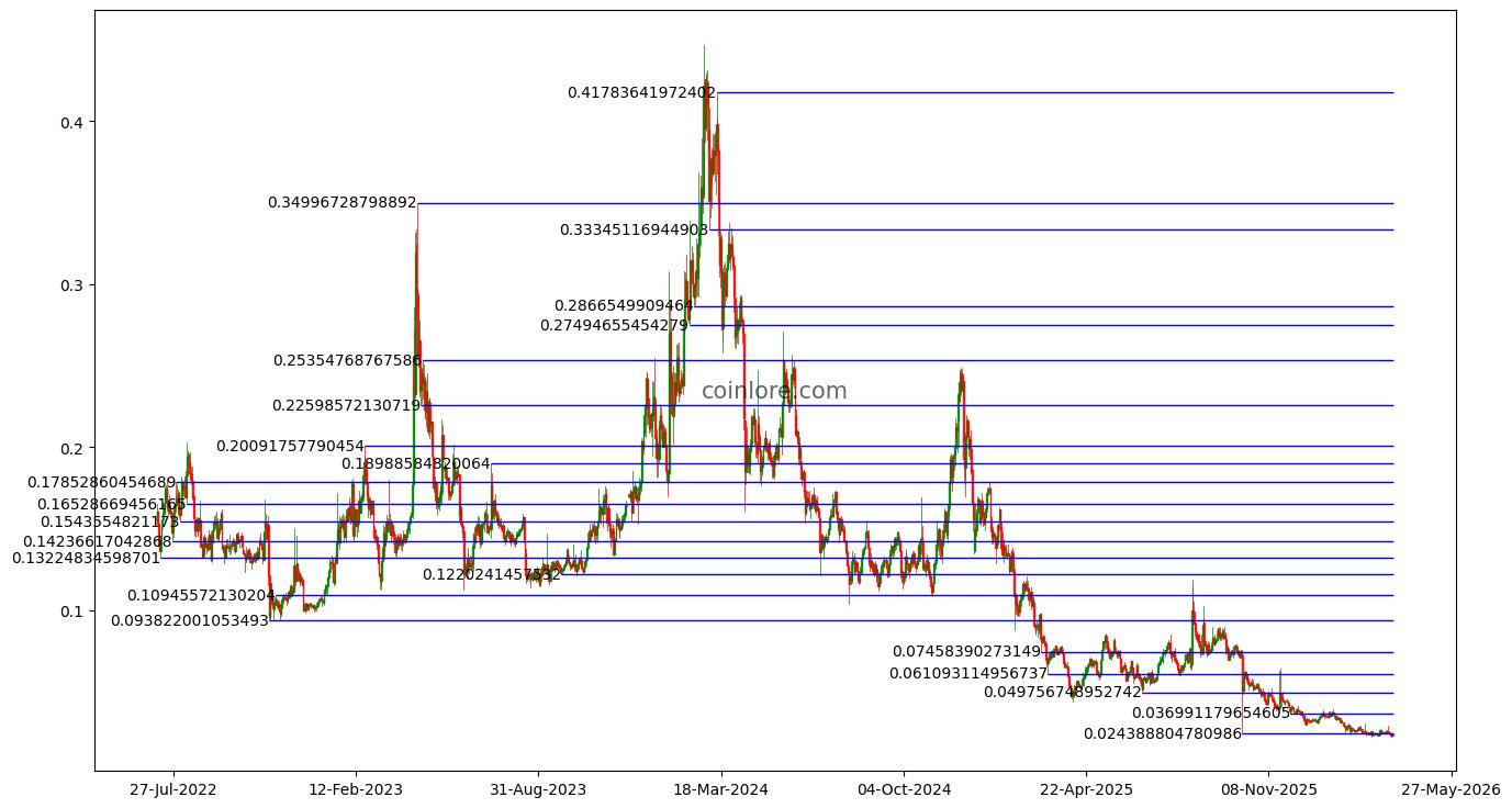 Cartesi Destek ve Direnç Seviyeleri