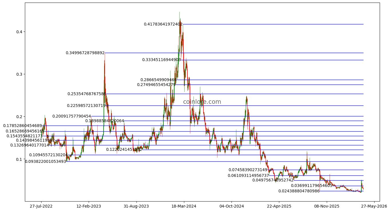 Niveles de soporte y de resistencia de Cartesi