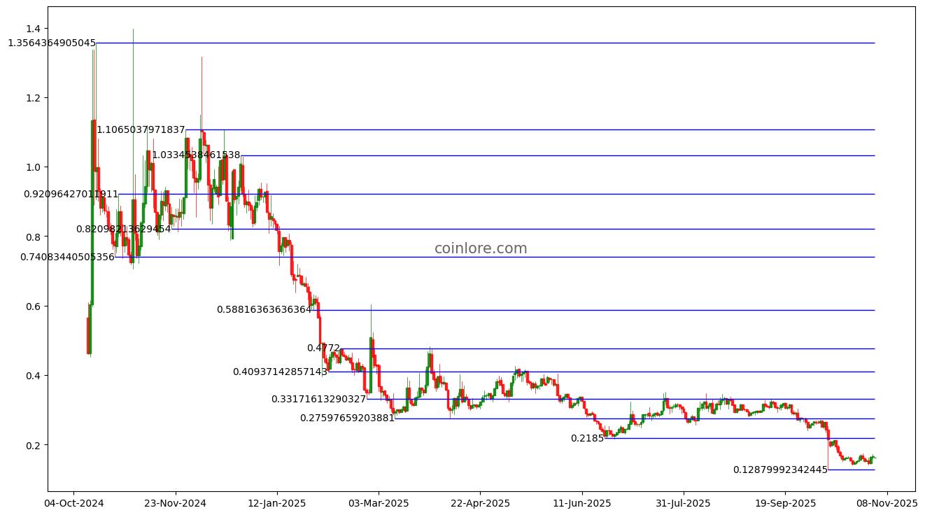 CARV Destek ve Direnç Seviyeleri