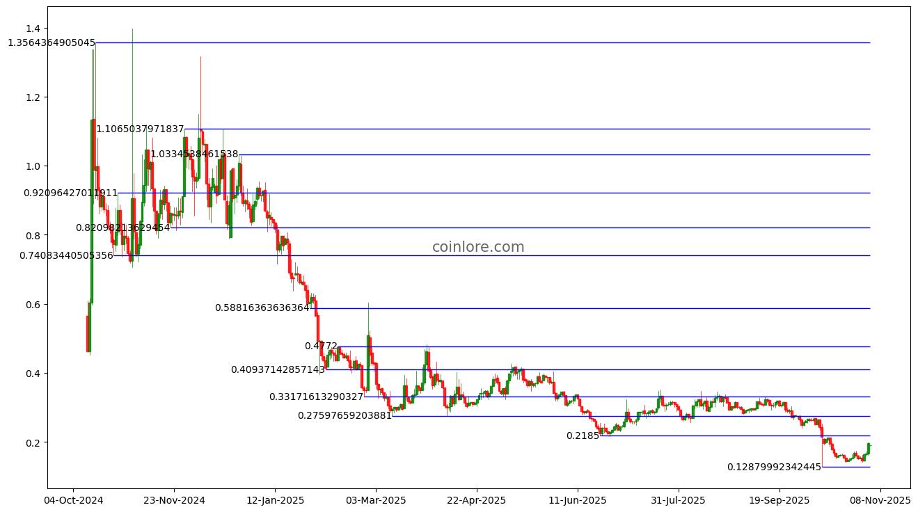 CARV Support- und Widerstandsniveaus
