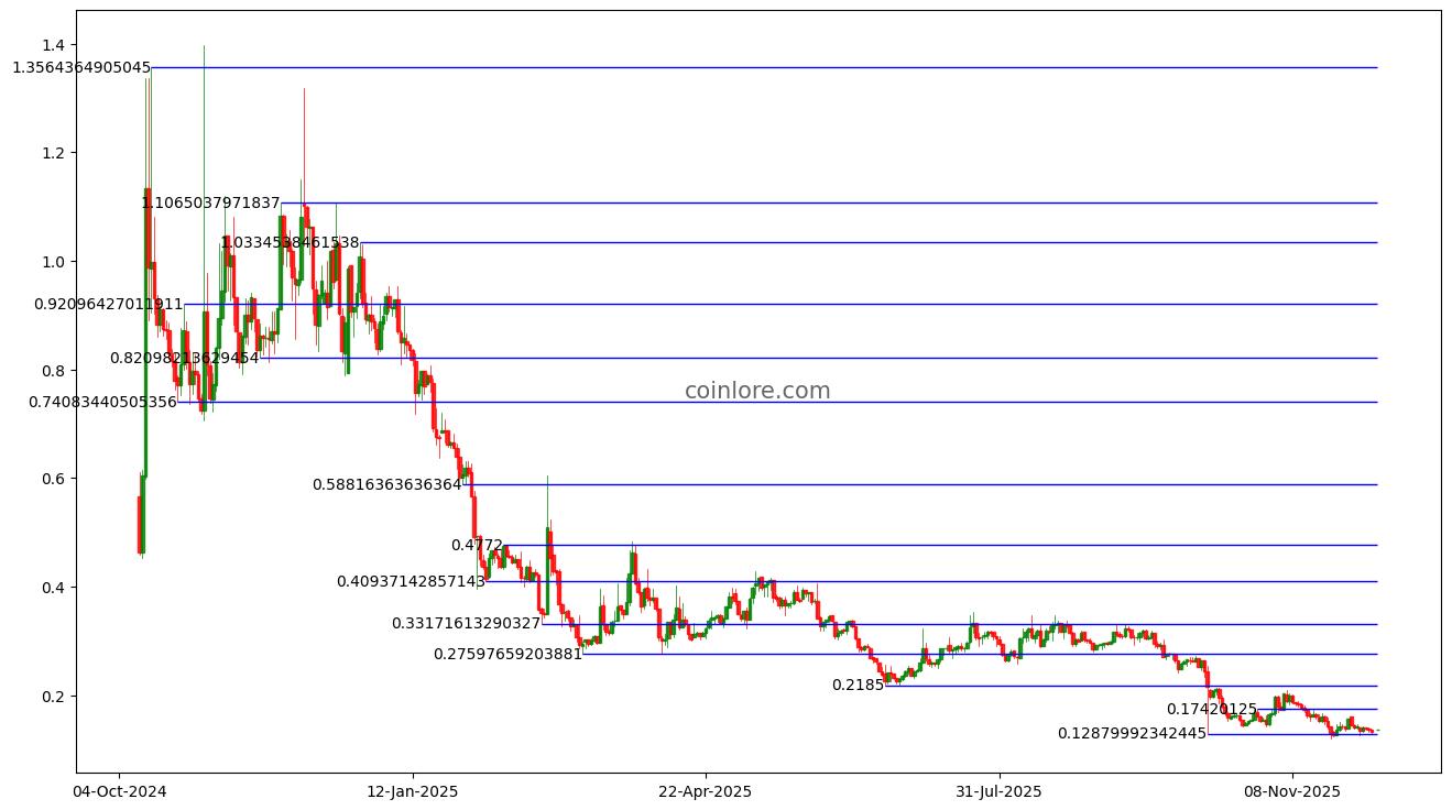 CARV Support- und Widerstandsniveaus
