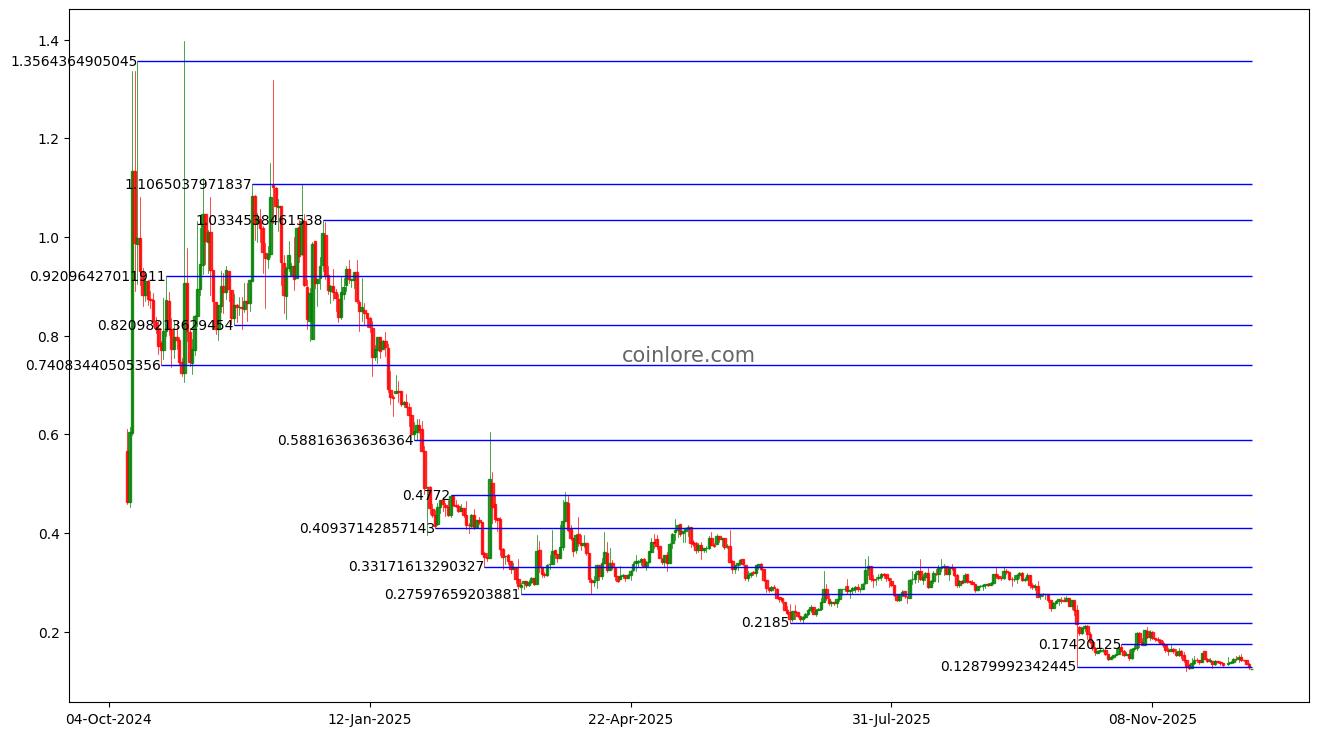 Niveles de soporte y de resistencia de CARV