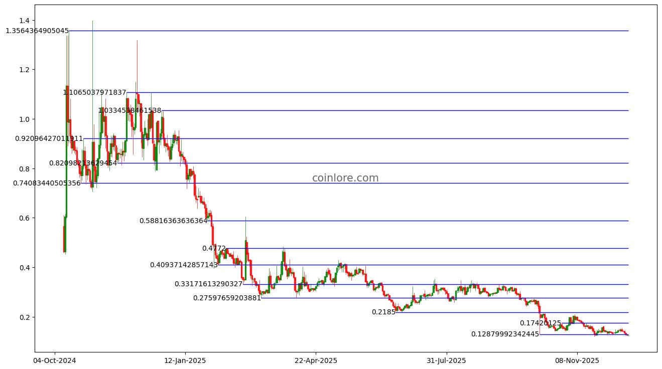 CARV уровни поддержки и сопротивления