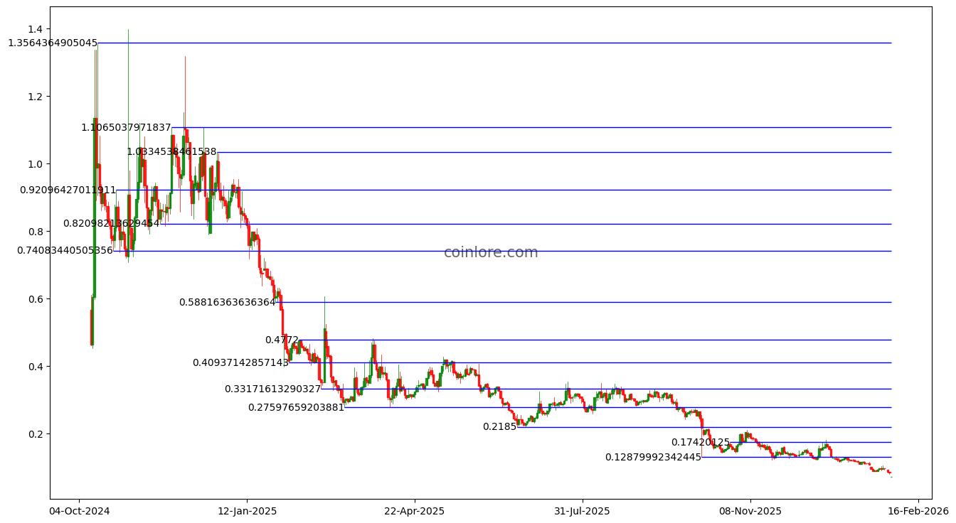 CARV уровни поддержки и сопротивления