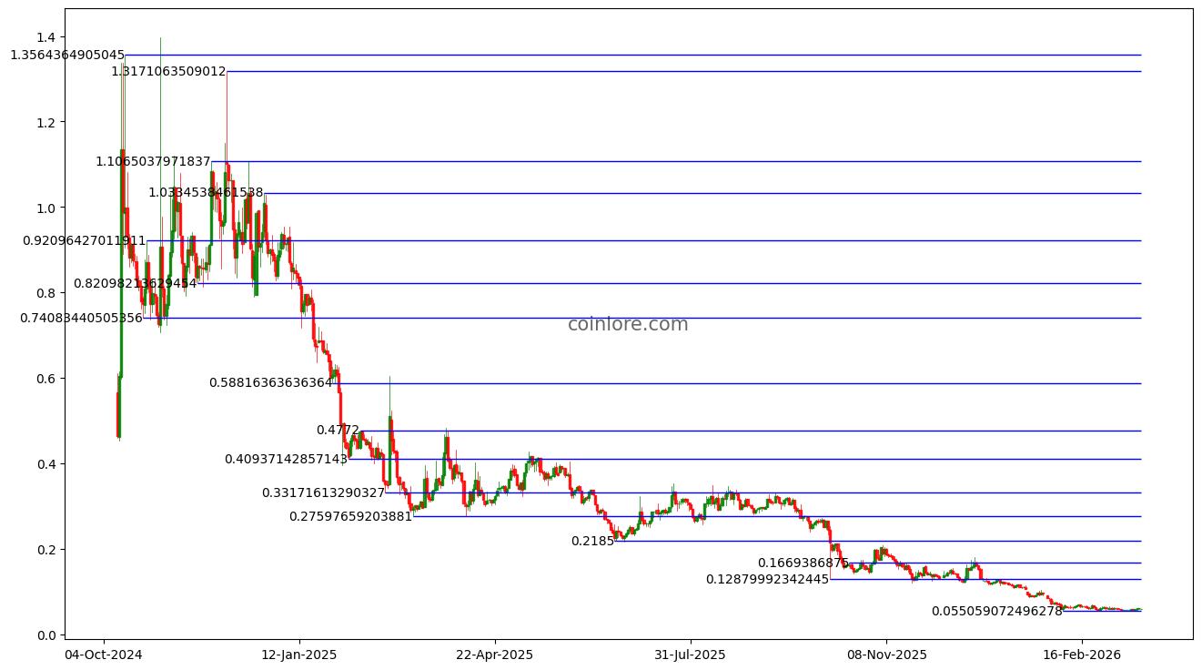 CARV Destek ve Direnç Seviyeleri