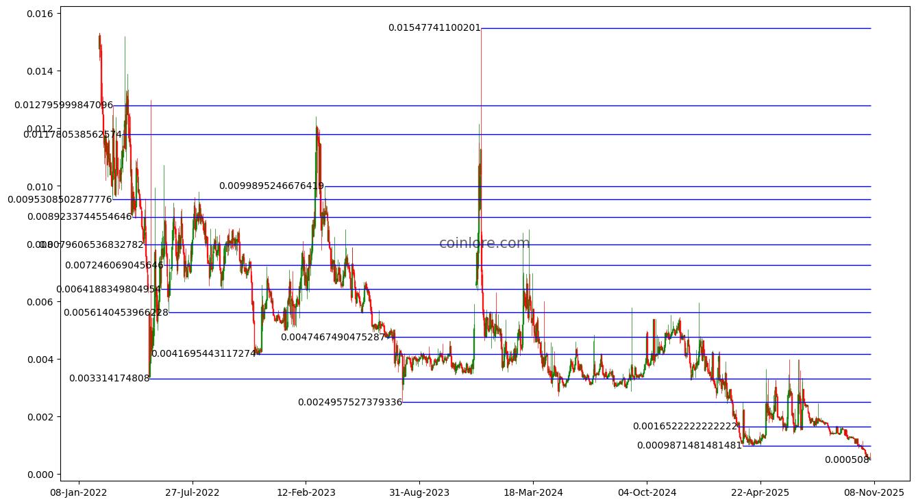 Niveles de soporte y de resistencia de Cashaa