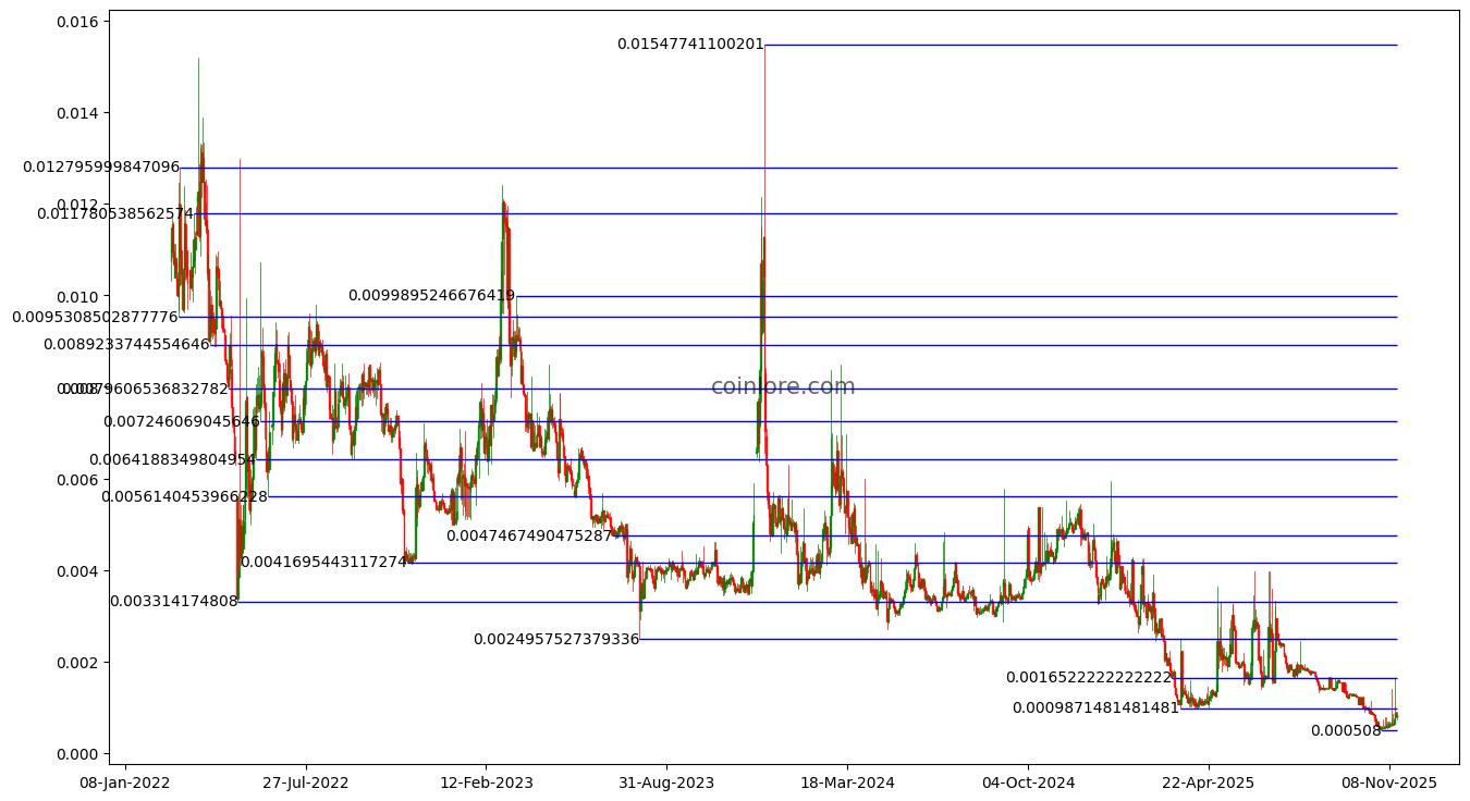 Cashaa Support and resistance levels