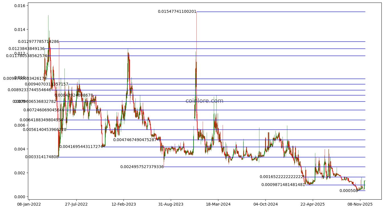 Cashaa Support and resistance levels