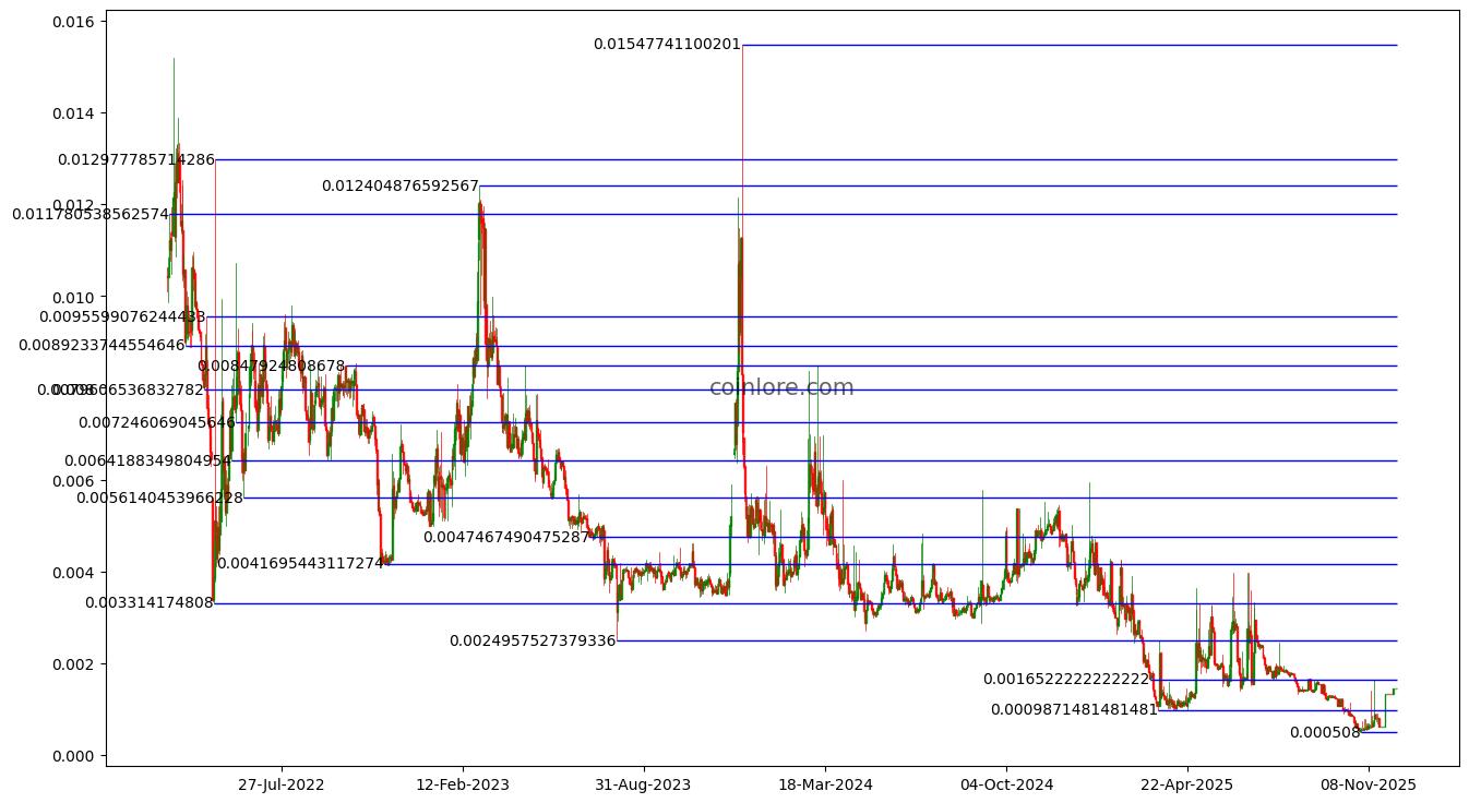 Cashaa Support and resistance levels