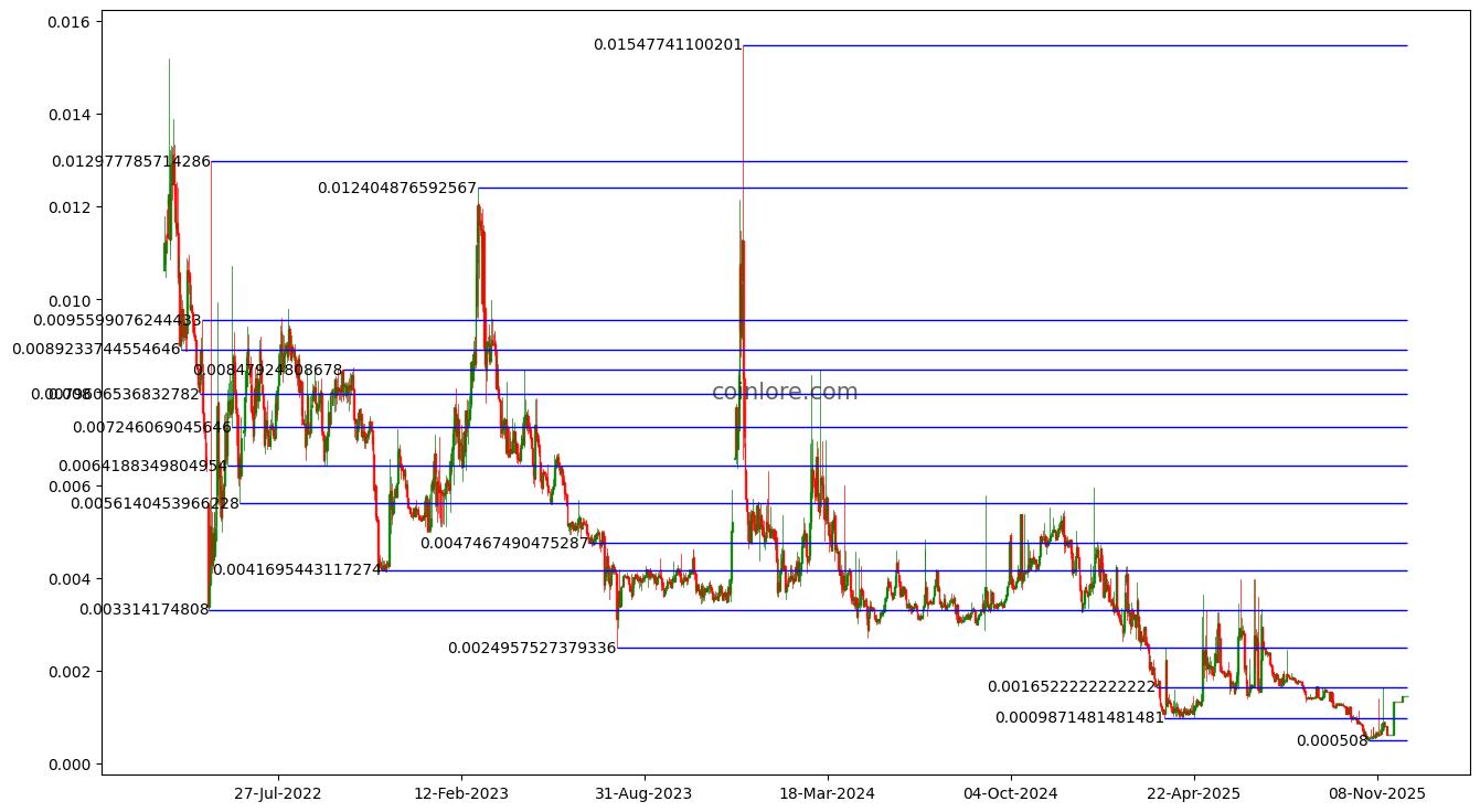 Cashaa Support and resistance levels