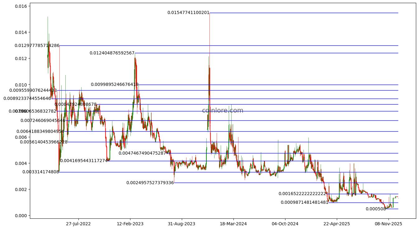 Niveles de soporte y de resistencia de Cashaa