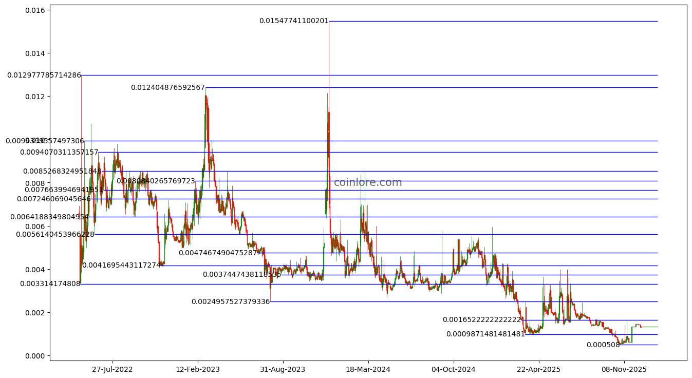 Cashaa Destek ve Direnç Seviyeleri