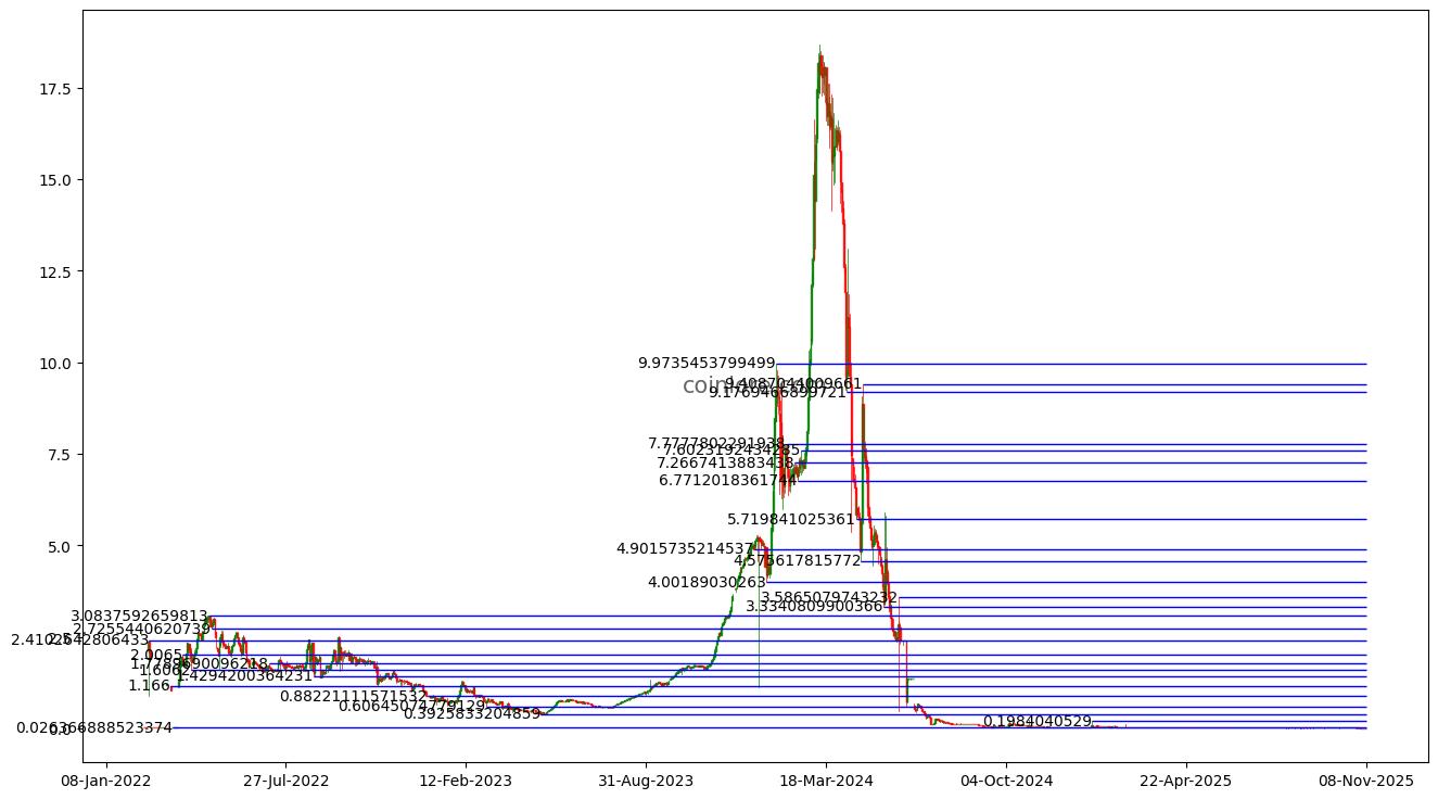 CashBackPro Support and resistance levels