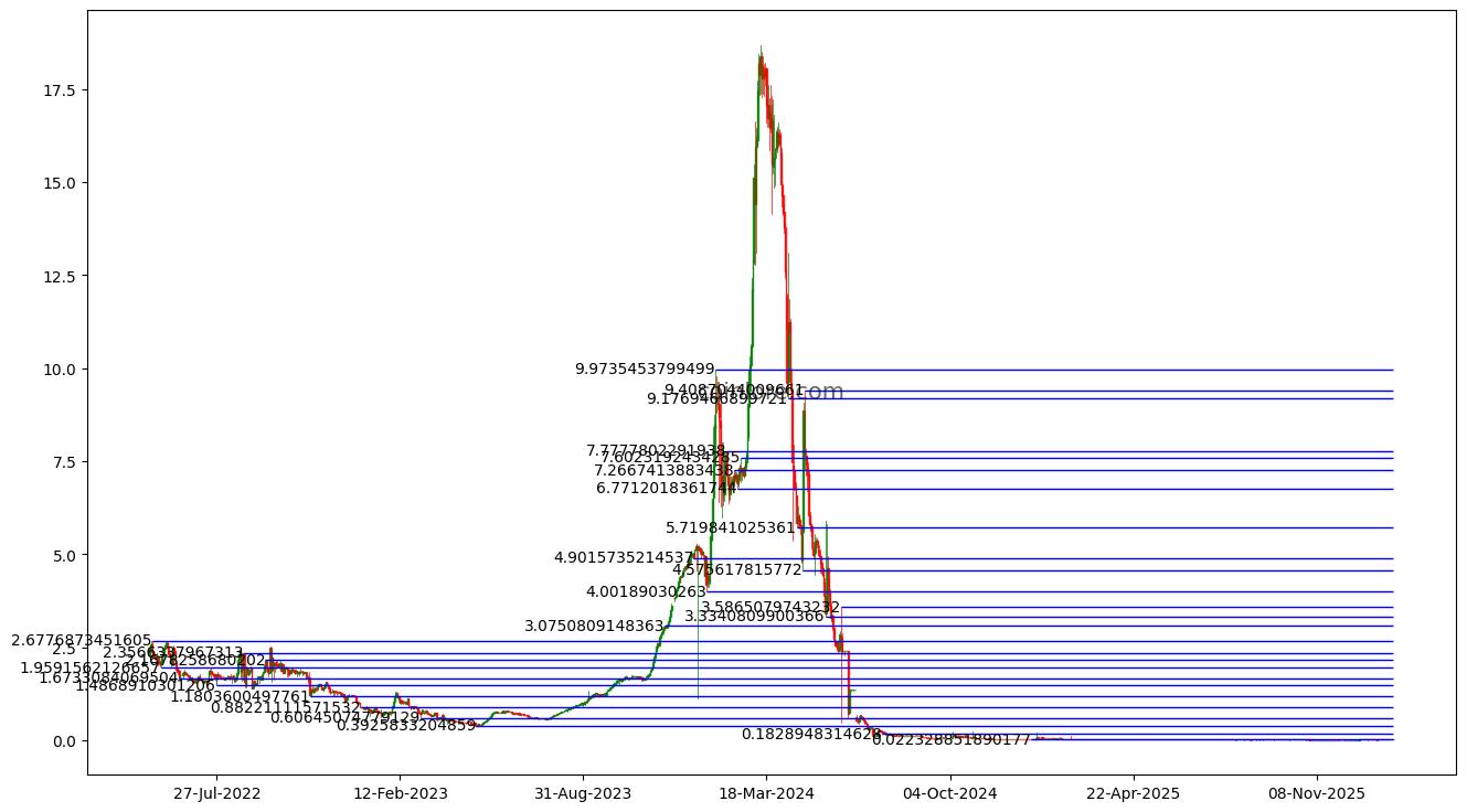 CashBackPro уровни поддержки и сопротивления