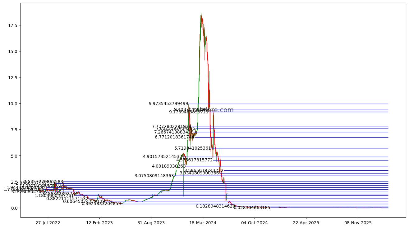 CashBackPro уровни поддержки и сопротивления