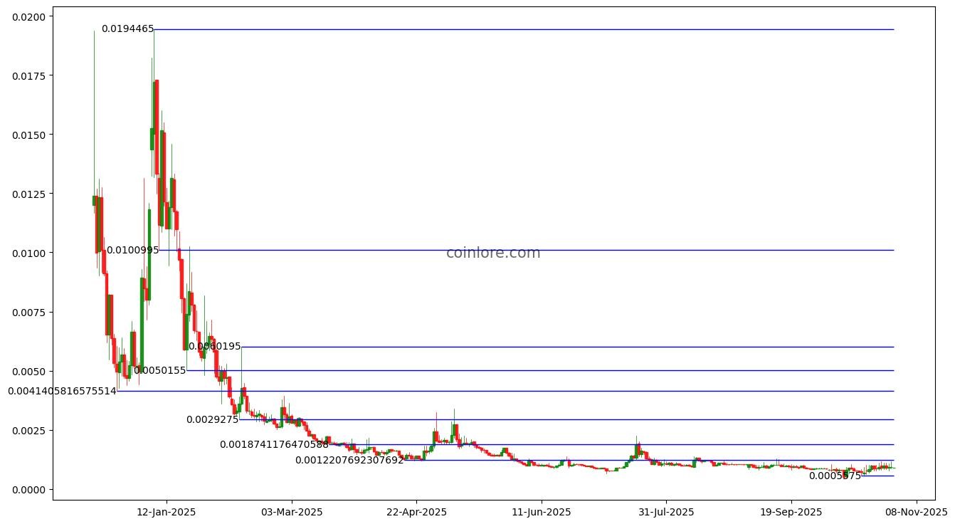 Casper AI Support and resistance levels
