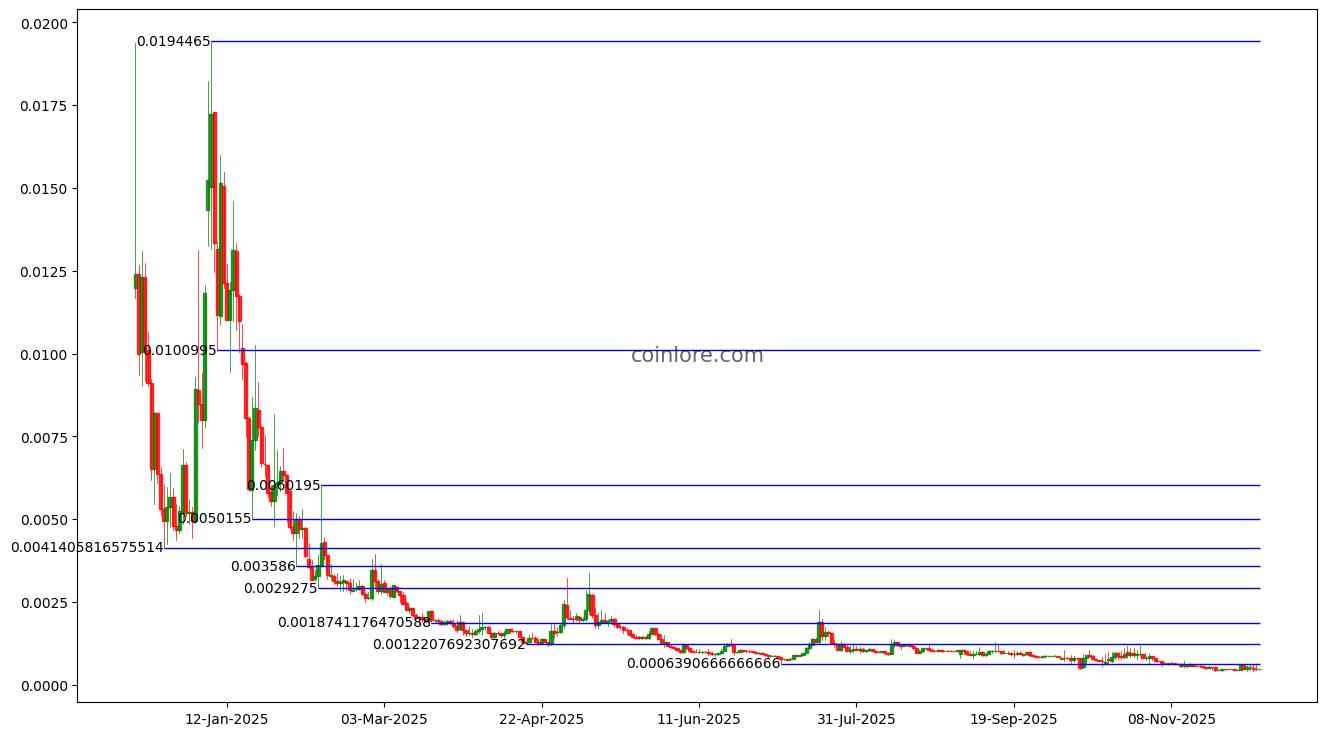 Casper AI Support and resistance levels