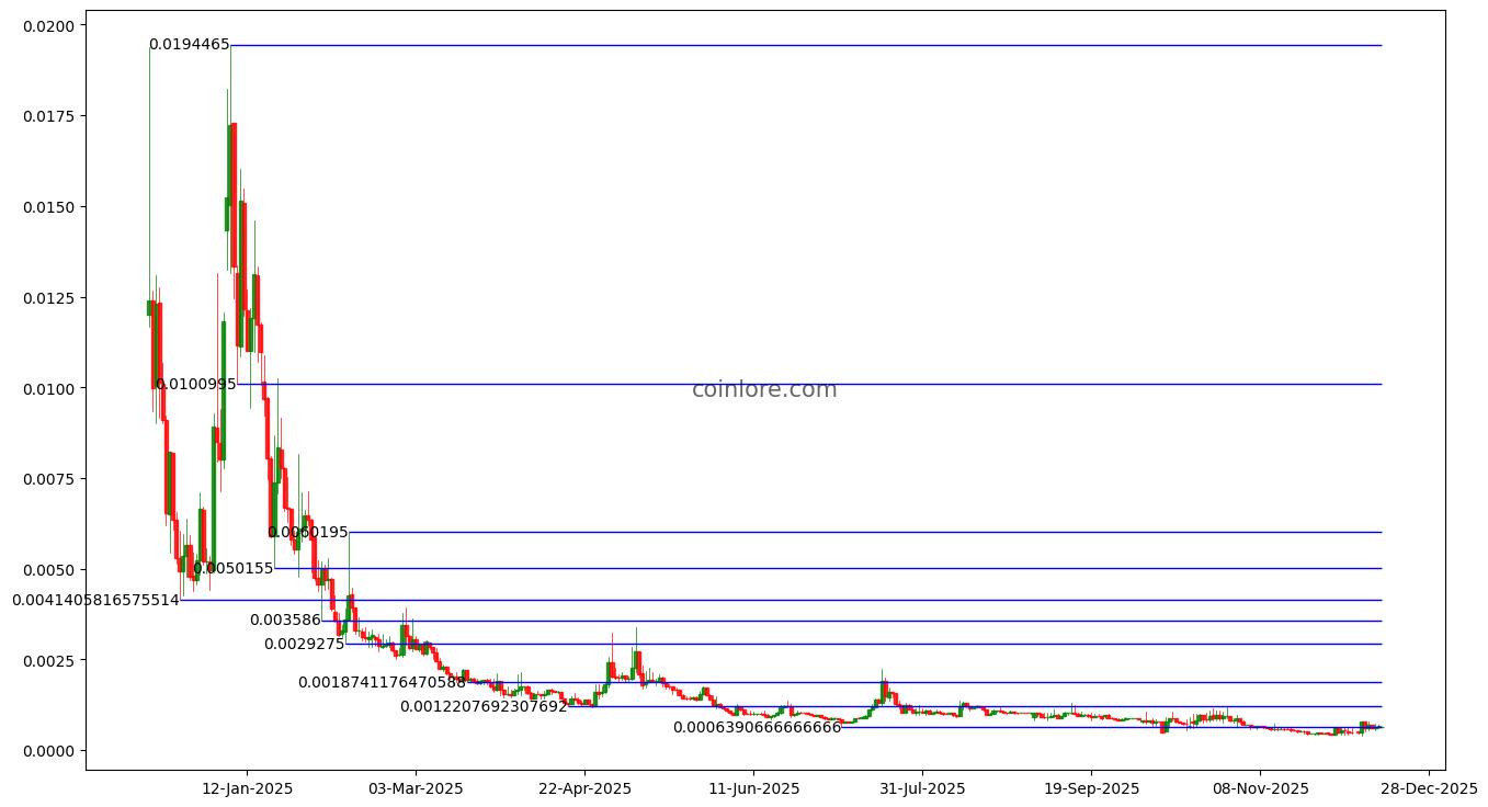 Casper AI Support and resistance levels