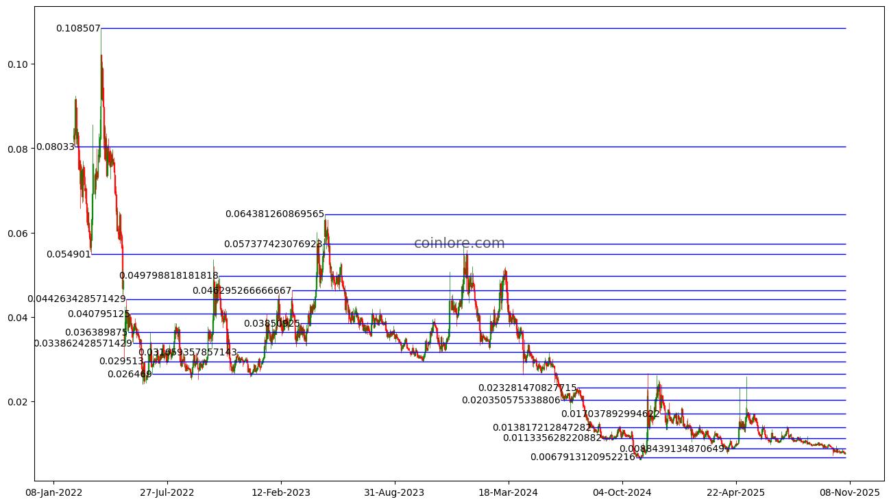 Casper Support- und Widerstandsniveaus
