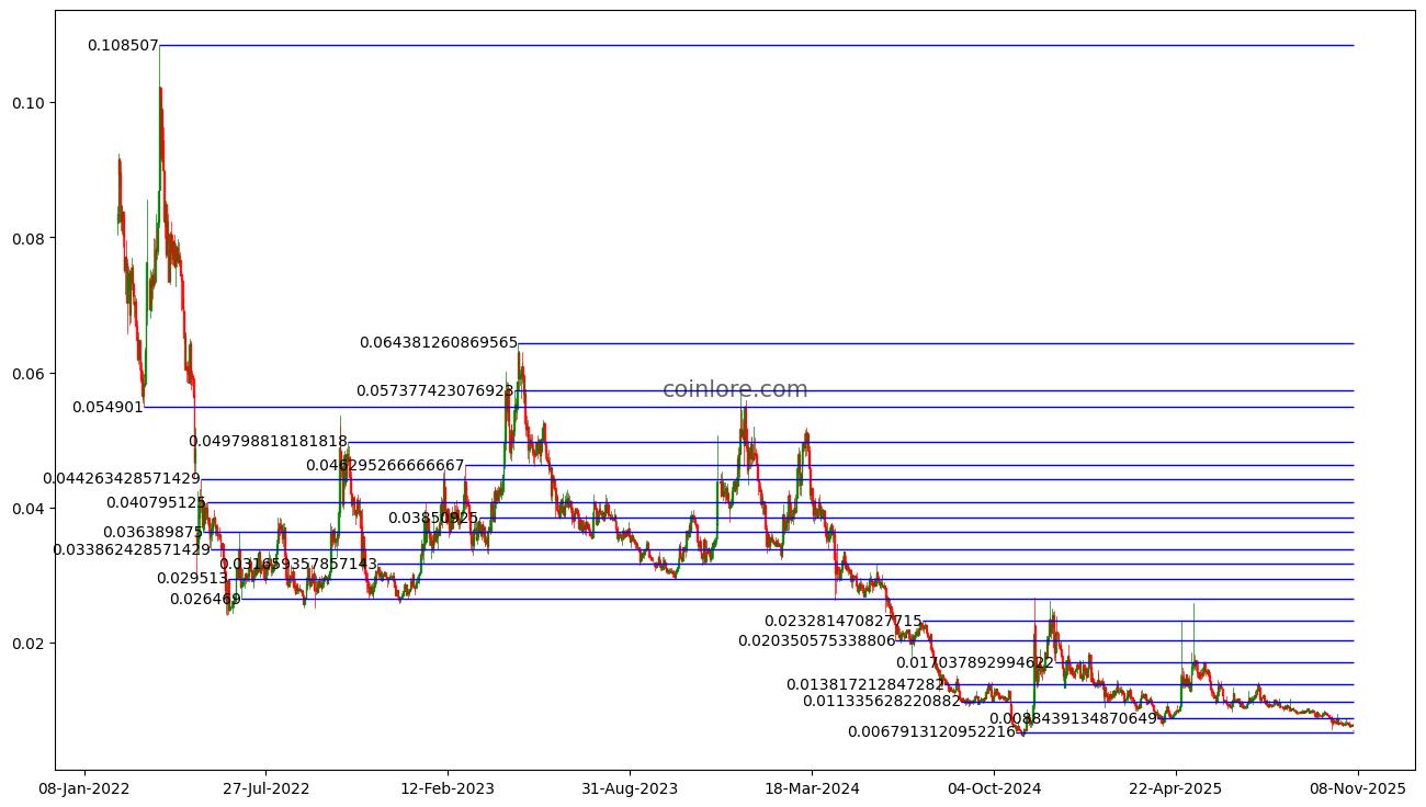Casper уровни поддержки и сопротивления