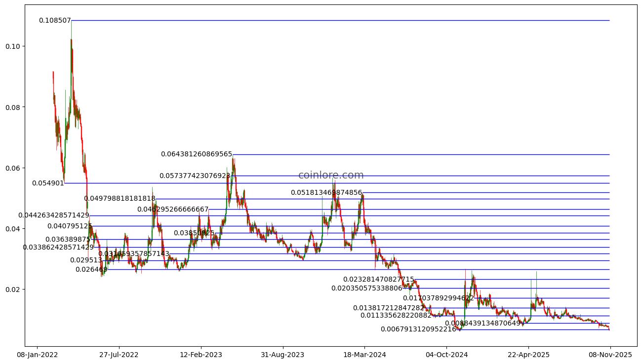 Casper Support and resistance levels