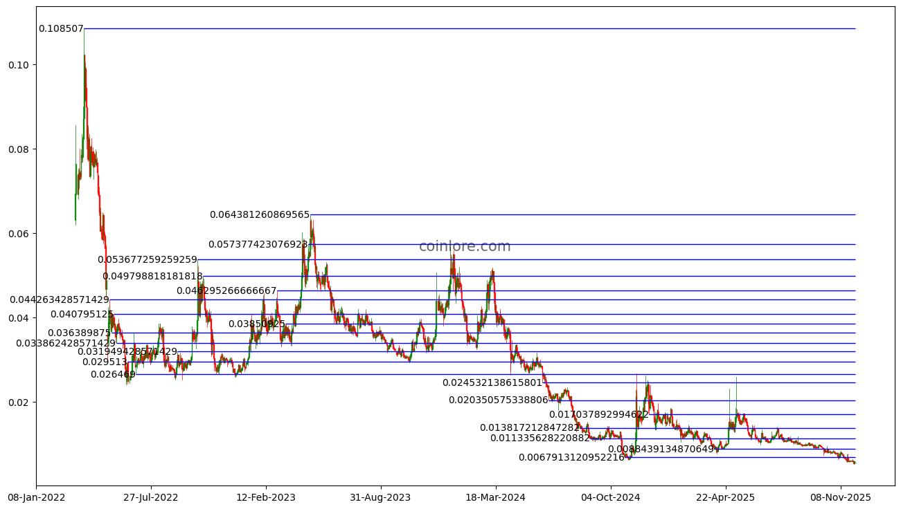 Casper Support and resistance levels