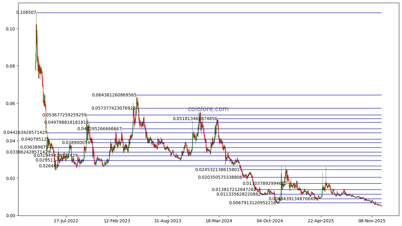 Casper Destek ve Direnç Seviyeleri