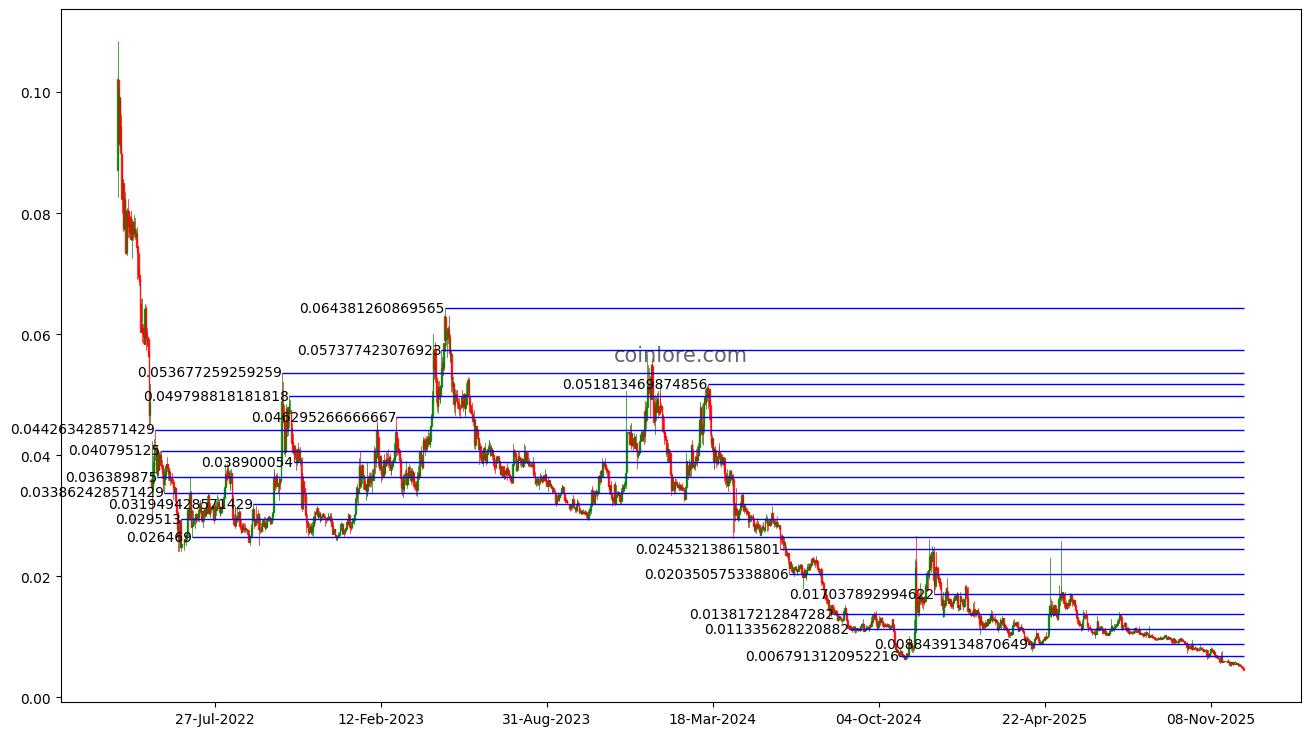 Casper уровни поддержки и сопротивления