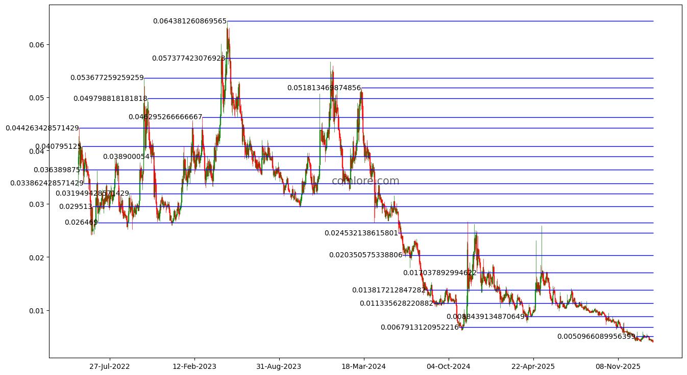 Casper Destek ve Direnç Seviyeleri