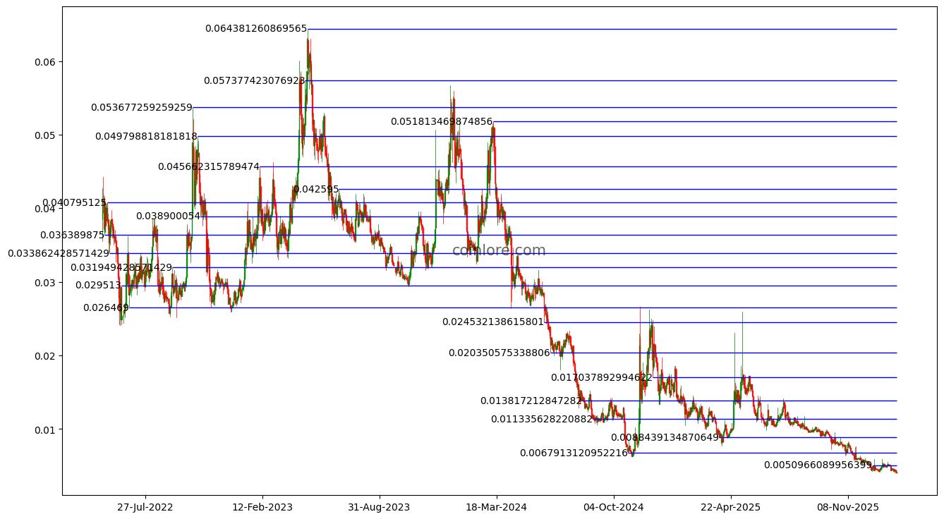Niveles de soporte y de resistencia de Casper