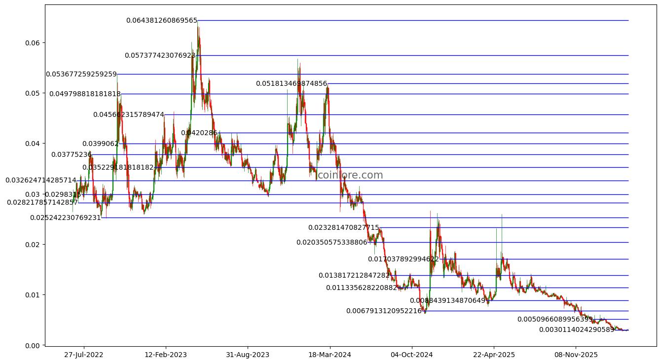 Casper Destek ve Direnç Seviyeleri