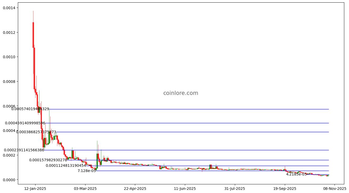 Cat Gold Miner Support and resistance levels