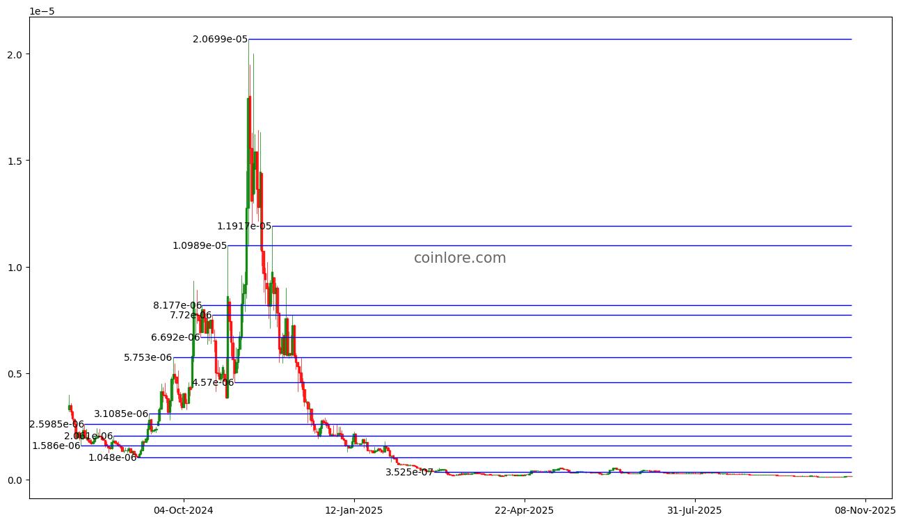 Cat Own Kimono Support and resistance levels