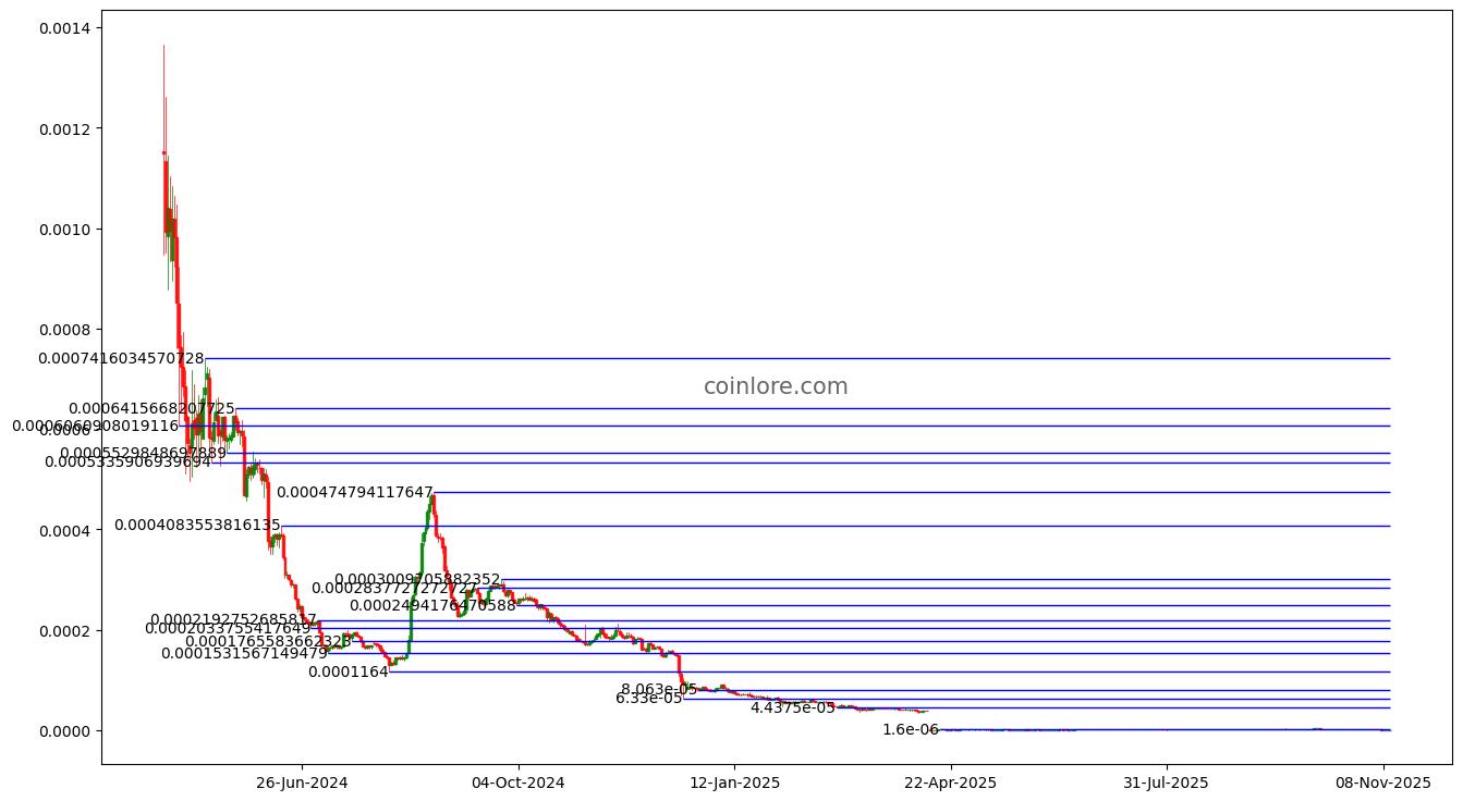 CATAMOTO Support and resistance levels