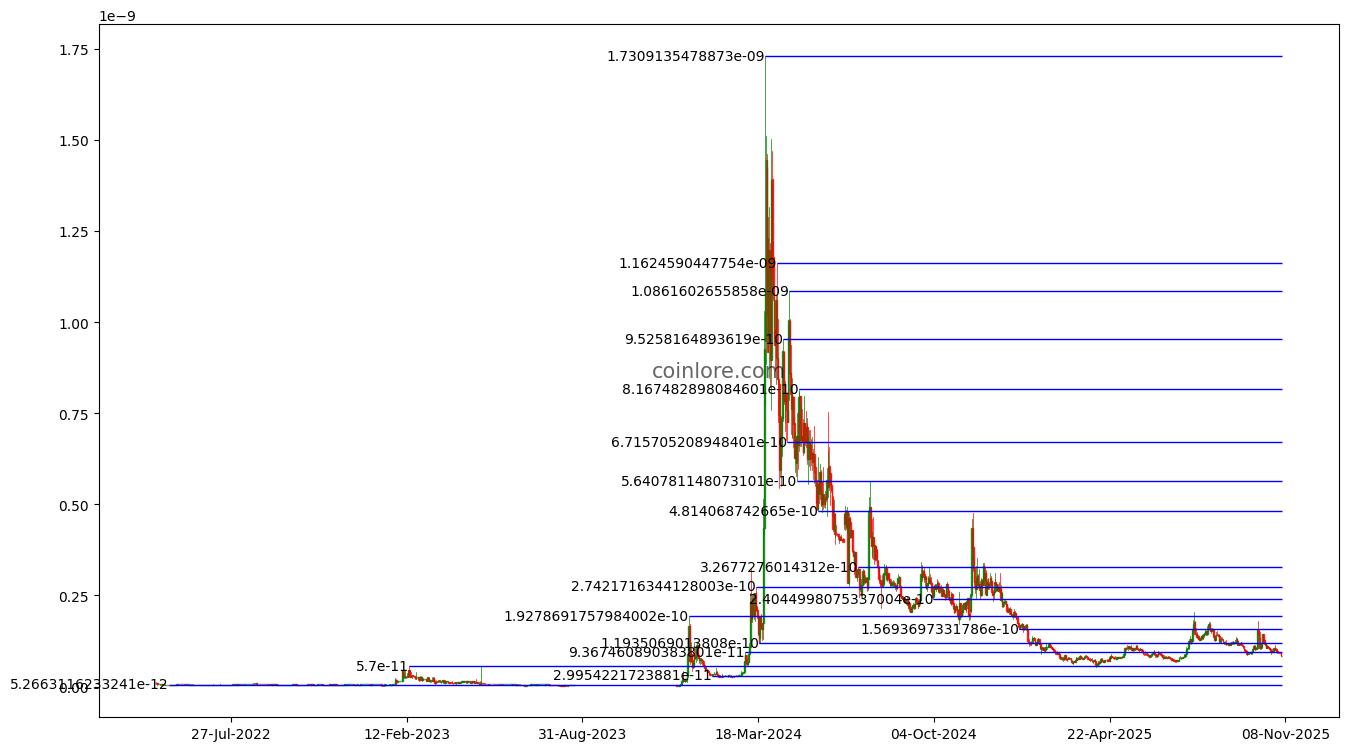 CatCoin Cash Support and resistance levels